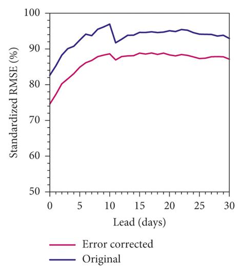 As In Figure 8 But For Standardized Rmse A Reg1 B Reg2 C
