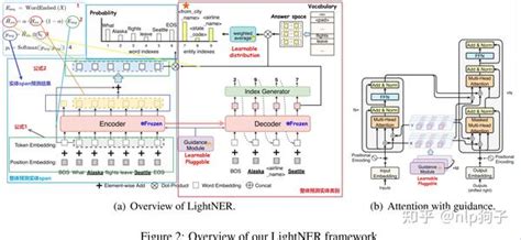 Lightner轻量级ner论文 知乎