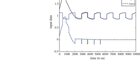 12 System Input Signals Download Scientific Diagram