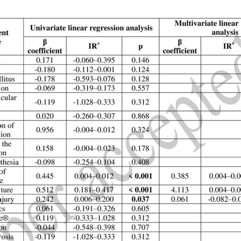 Uni And Multi Variate Linear Regression Analysis With Mobilization As
