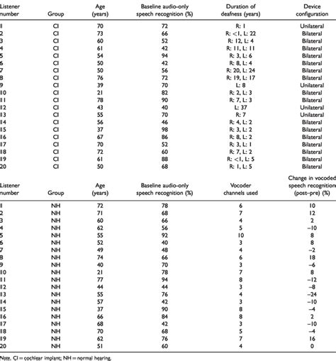 Demographic Information For Paired Sets Of Listeners In The Two Download Scientific Diagram