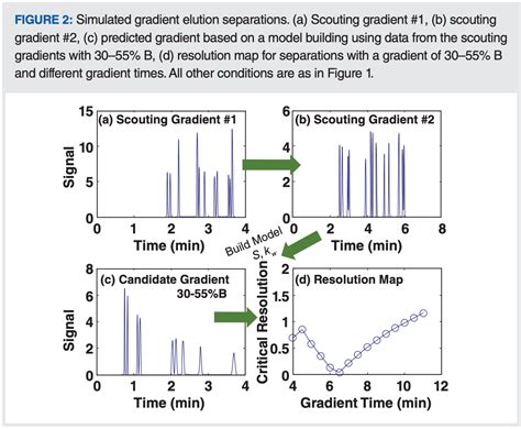 Initiating Method Development With Scouting Gradients—where To Begin And How To Proceed