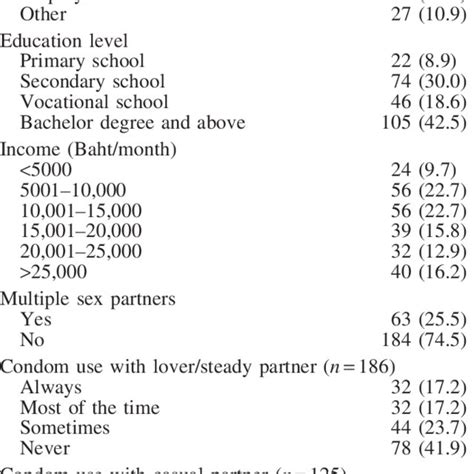 Sociodemographic Data Sexual Behaviors And Diagnosis Of Participants Download Scientific