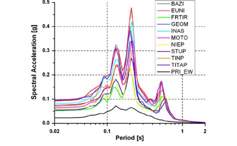 Spectral Acceleration Response Computed With The Input Strong Motion
