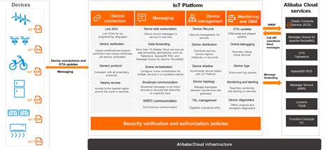 Service Architecture Iot Platform Alibaba Cloud Documentation Center