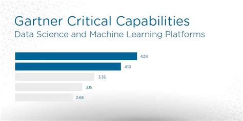 2018 Gartner Critical Capabilities For Data Science And Machine