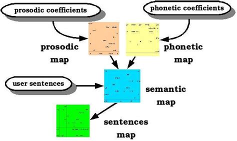 Maps Organization To Phonetic Prosodic Semantic And Sentences Clustering Download