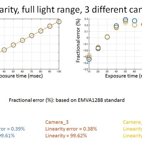 Linearity Of 3 Different Cameras In Both A Low And B High Light