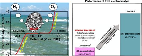 Electrocatalysis Official Website Of Jawaharlal Nehru Centre For Advanced Scientific Research