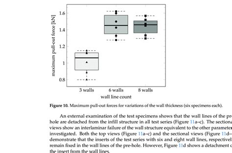 Characteristic Force Displacement Graphs Of The Pull Out Tests For Download Scientific Diagram