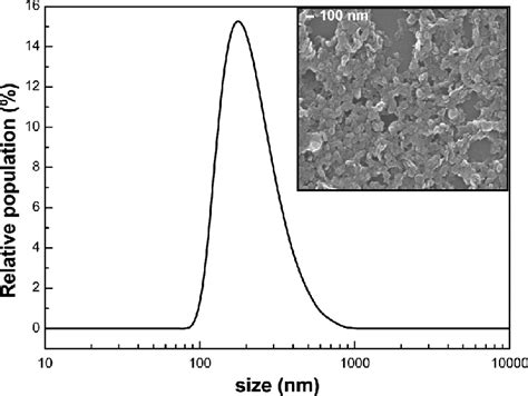 Particle Size Distribution And Scanning Electron Microscopy Image