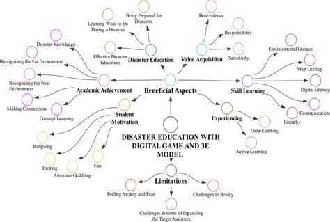 The Hierarchical Code Subcodes Model Of Disaster Education With