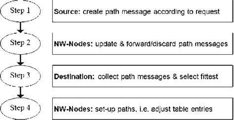Cb Rwa Using Dwp Algorithm To Fin Feasible All Optical Endto End Paths Download Scientific Diagram