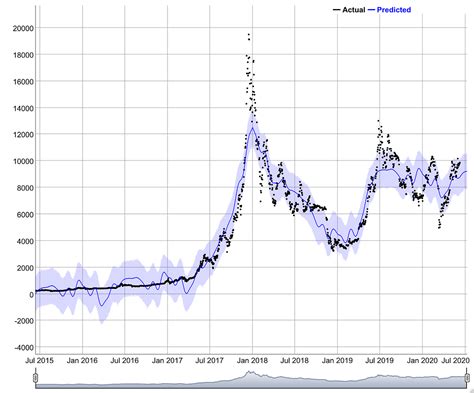 Forecasting Bitcoin Prices Using Prophet In R By Justin Eloriaga