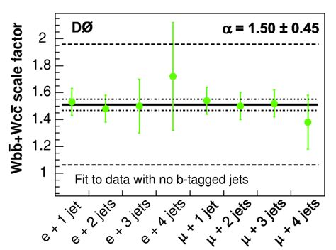 Measurements Of The Scale Factor α Used To Convert The Fraction Of W B Download Scientific