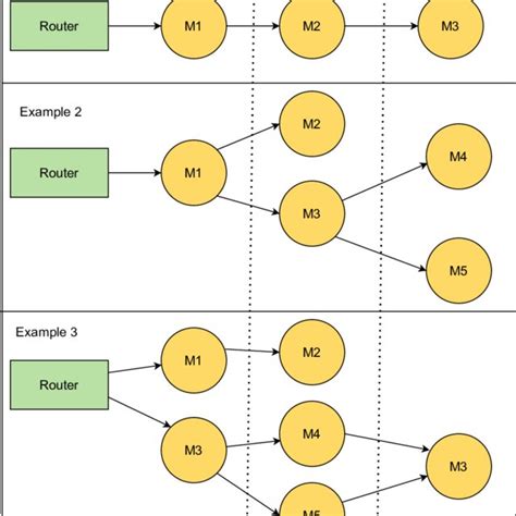 1 Uber Microservice Graph 10 2 Netflix Microservice Graph 11
