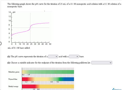 Solved The Following Graph Shows The Ph Curve For The
