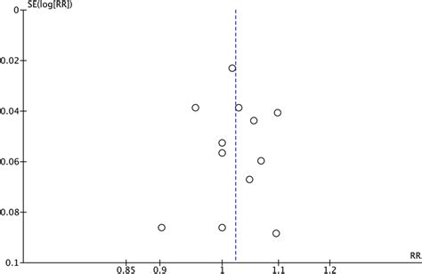 Funnel Plot Graph Illustrating The Publication Bias And The Systematic Download Scientific