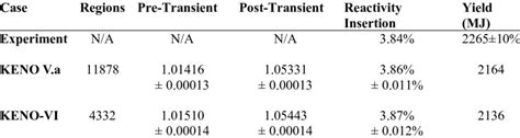 the reactivity calculations between experiment keno v a inputs and