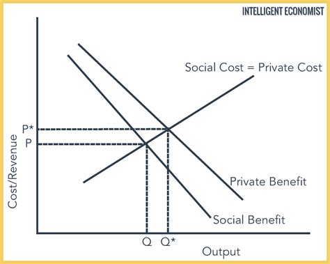 Positive Externalities Explained Intelligent Economist Positive Externalities Explained Intelligent Economist