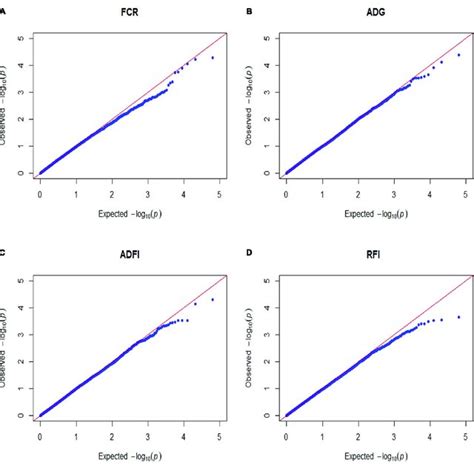 The Descriptive Statistics Of Four Feed Efficiency Traits Download Scientific Diagram