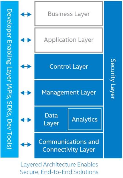 Iot Development Platform Intel Iot Platform Codeguru