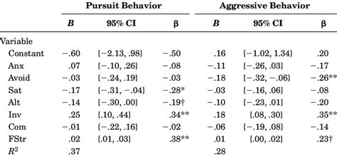 Multiple Regressions Predicting Pursuit And Aggression As Reported By Download Table