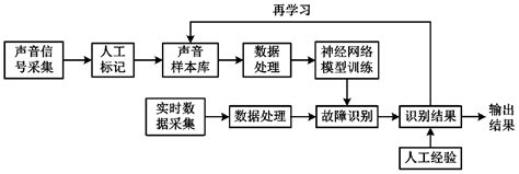 Machine Equipment Fault Diagnosis Method Based On Artificial Experience And Voice Recognition