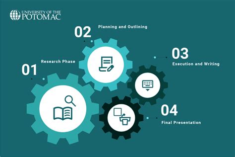What Is A Capstone Project Definition Examples And Tips University Of The Potomac