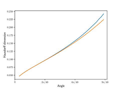 Numerically Computed Dimension Blue And Dimension Estimated By Download Scientific Diagram