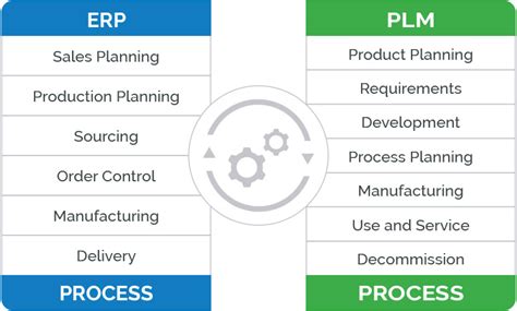 How Plm And Erp Synergy Drives Manufacturing Innovation Arena
