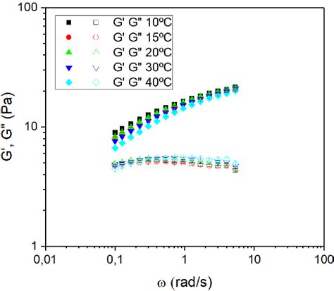 Figure 1 From Effect Of Temperature And Shear On The Microstructure Of A Microbial