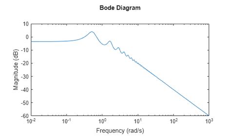 Analysis Of Systems With Time Delays Matlab And Simulink