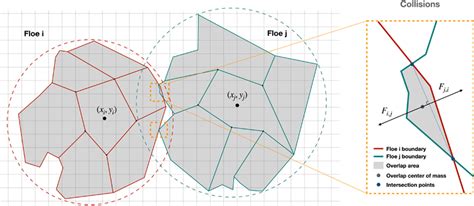 Example Of Two Colliding Floes Outlining The Corresponding Normal