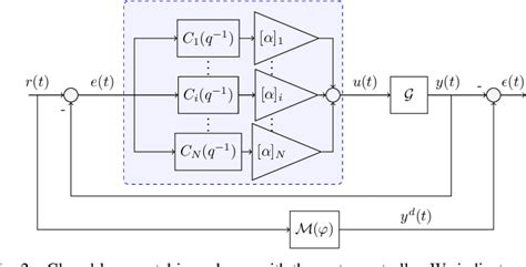Figure 2 From Meta Learning Of Data Driven Controllers With Automatic Model Reference Tuning