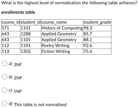 What Is The Highest Level Of Normalization The Following Table Achieves