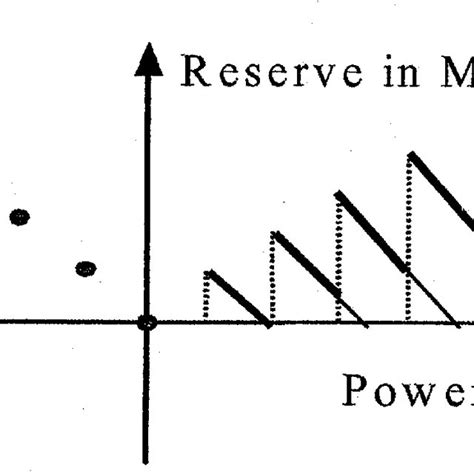 Power Reserve Relationship Download Scientific Diagram