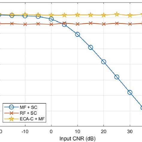 Output Target Signal‐to‐clutter‐plus‐noise Ratio Scnr As A Function