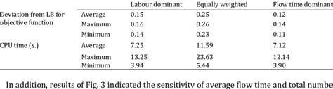 Results Under Different Objective Function Coefficient Configurations