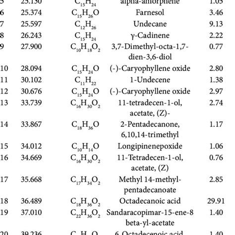Compound Content Based On Gc Ms Analysis In Etha Nol Extract Of Nangka Download Scientific