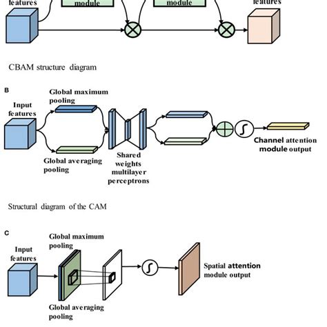 Structure Diagram Of The Rad Unet Convolutional Neural Network