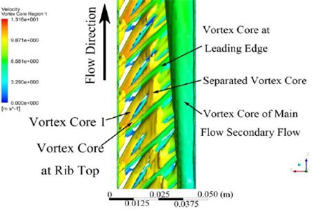The Vortex Cores Between Ribs For Re30000 Fig5 Shows The Distribution