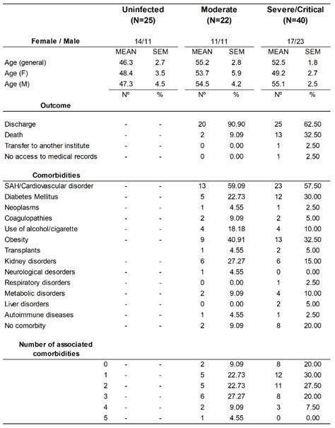 Generation Of Cytotoxic T Cells And Dysfunctional CD T Cells In Severe COVID Patients