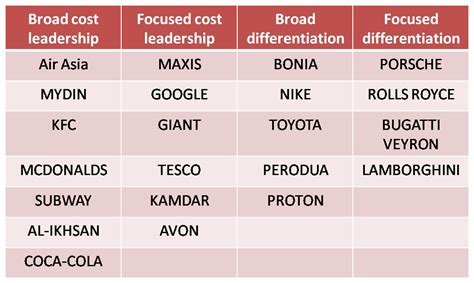 Broad Differentiation Strategy Examples Career Cliff