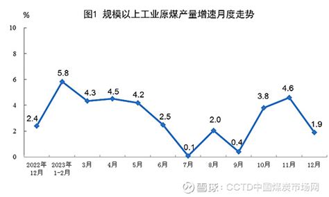 2023年全国规上工业原煤产量46 6亿吨 同比增长2 9 12月份规模以上工业以下简称规上工业主要能源产品生产继续保持稳定增长与
