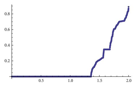 Topological Entropy For α 130 And Accuracy 10 4 Download