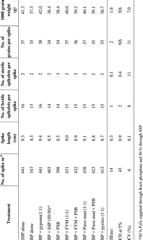 Yield Attributing Characters Of Wheat Crop Influenced By The