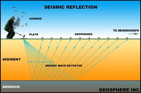 Geosphere Inc Seismic Methods Seismic Reflection