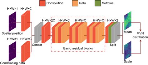 The Architecture Of The Geological Modeling Method With Convolutional