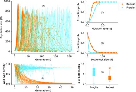 Viral Populations Through Multiple Bottlenecks For An Initial